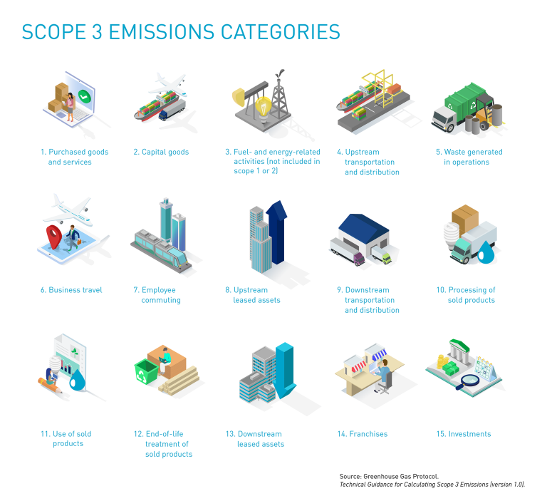 How Do I Calculate Scope 3 Emissions? | ADEC ESG