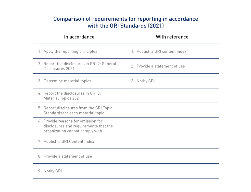 GRI Standards Revisions Part 1: Eliminating Core and Comprehensive ... GRI Standards Revisions Part 1: Eliminating Core and Comprehensive ...