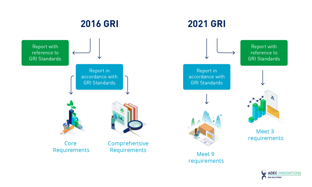 GRI Standards Revisions Part 1: Eliminating Core and Comprehensive ... GRI Standards Revisions Part 1: Eliminating Core and Comprehensive ...