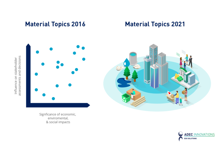 GRI Standards Revisions Part 3: Revising Materiality | ADEC ESG GRI Standards Revisions Part 3: Revising Materiality | ADEC ESG
