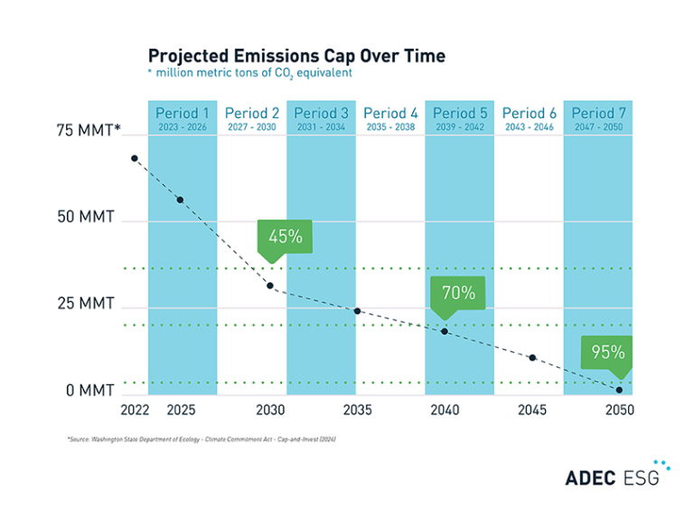 Exploring Emissions Cap Programs: Washington’s Cap-and-Invest | ADEC ESG